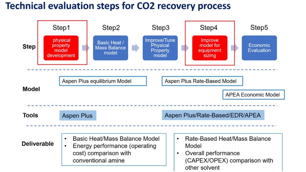 CO2 Capture modeling | 株式会社シムアーツ